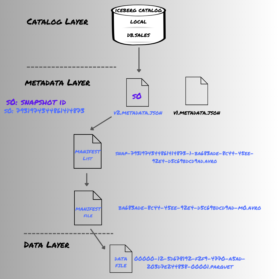 Apache Iceberg - Architecture Demystified