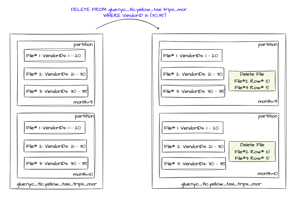 Copy-on-Write or Merge-on-Read? What, When, and How?