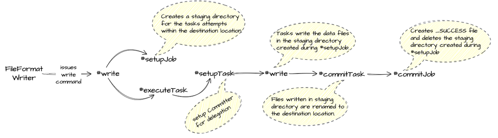 EMRFS S3 Optimized Committer and Committer Protocol for Improving Spark Write Performance - Why ...