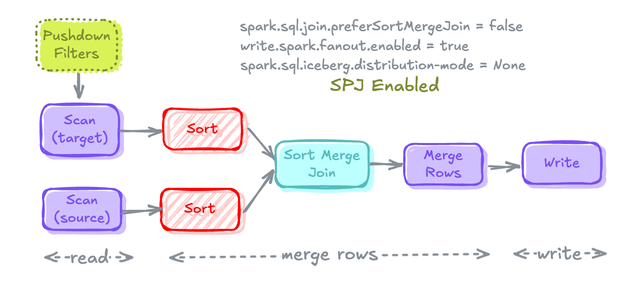 Optimizing Iceberg MERGE Statements
