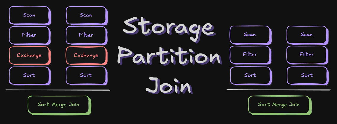 Copy-on-Write or Merge-on-Read? What, When, and How?