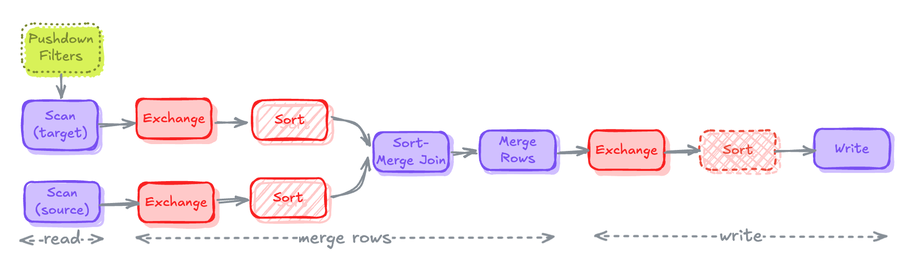 Optimizing Iceberg MERGE Statements
