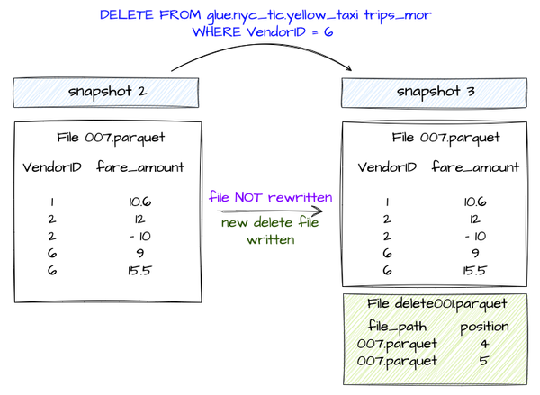 Copy-on-Write or Merge-on-Read? What, When, and How?