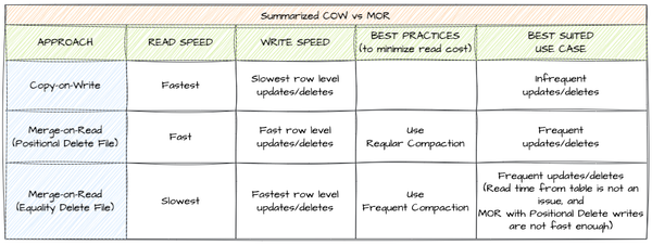 Copy-on-Write or Merge-on-Read? What, When, and How?