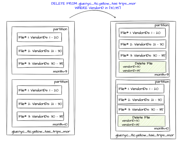 Copy-on-Write or Merge-on-Read? What, When, and How?