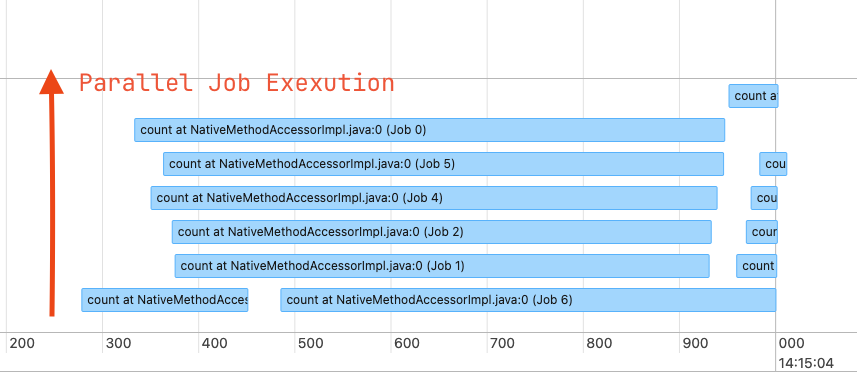 Enhancing Spark Job Performance with Multithreading