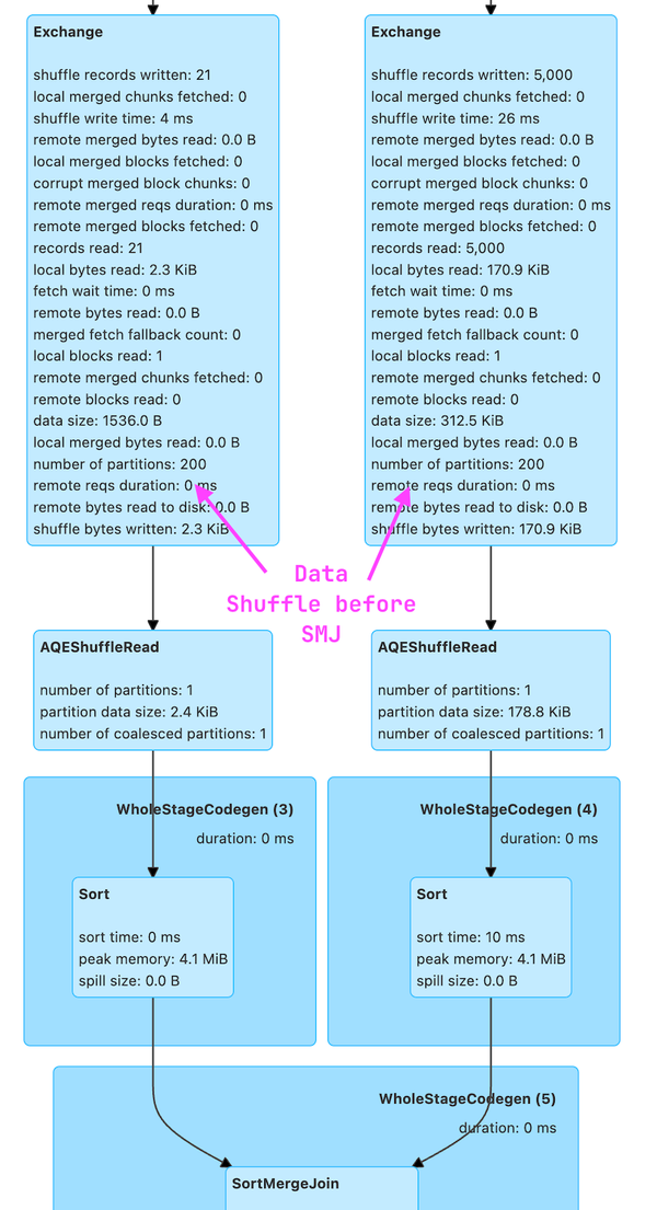 Shuffle-less Join, a.k.a Storage Partition Join in Apache Spark - Why ...