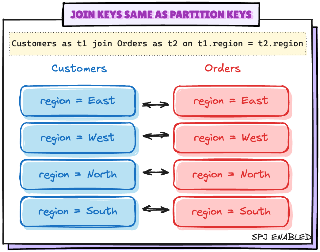 Shuffle Less Join Aka Storage Partition Join In Apache Spark Why How And Where