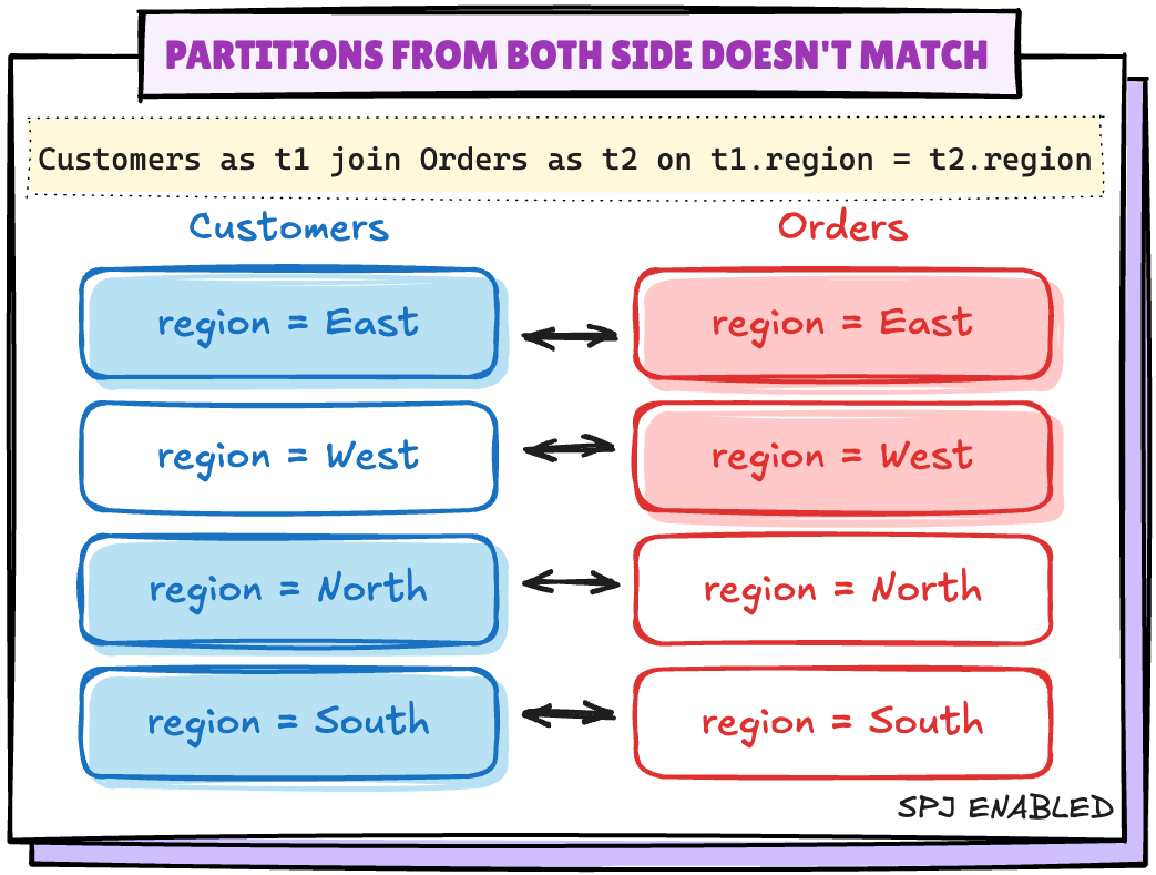 Shuffle Less Join Aka Storage Partition Join In Apache Spark Why