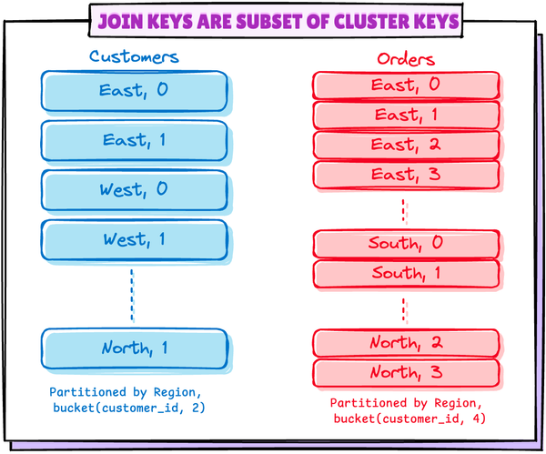 Shuffle Less Join Aka Storage Partition Join In Apache Spark Why How And Where
