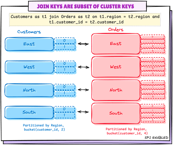 Shuffle Less Join Aka Storage Partition Join In Apache Spark Why