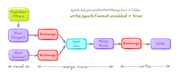 Optimizing Iceberg MERGE Statements
